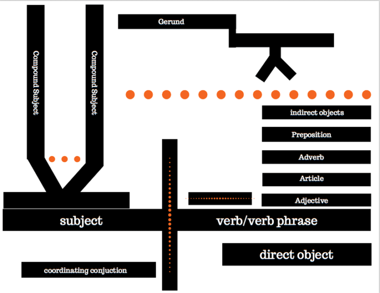 Interactive Sentence Diagramming in 15 Steps - Uplifting Mayhem